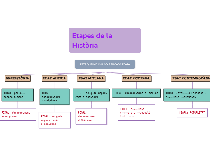 Etapes de la Història - Mind Map